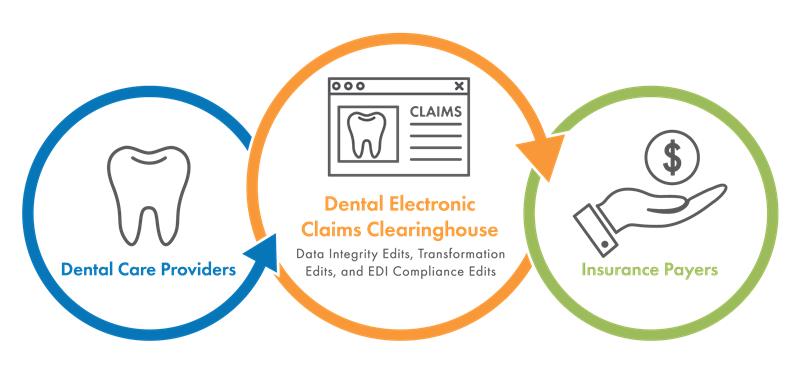 Dental Electronic Claims Clearinghouse: What Is It And How It Can ...