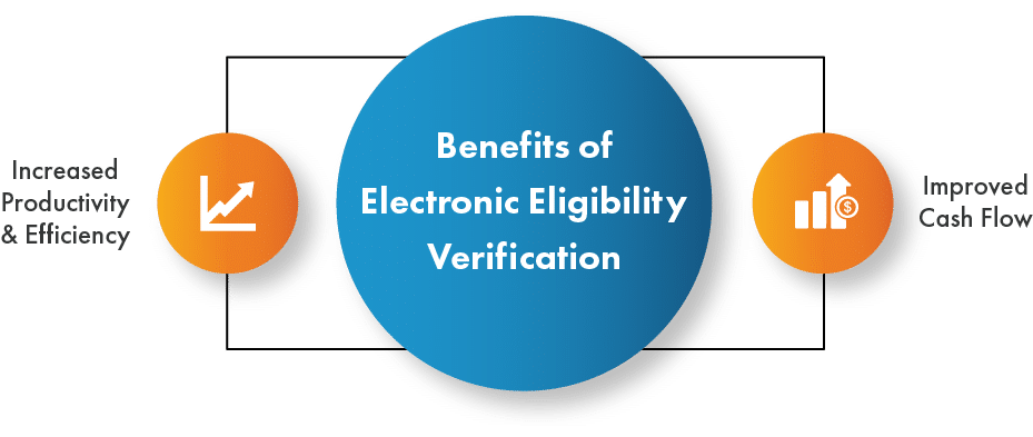 Examining The Push Toward Real-Time Eligibility | Smart Data Solutions